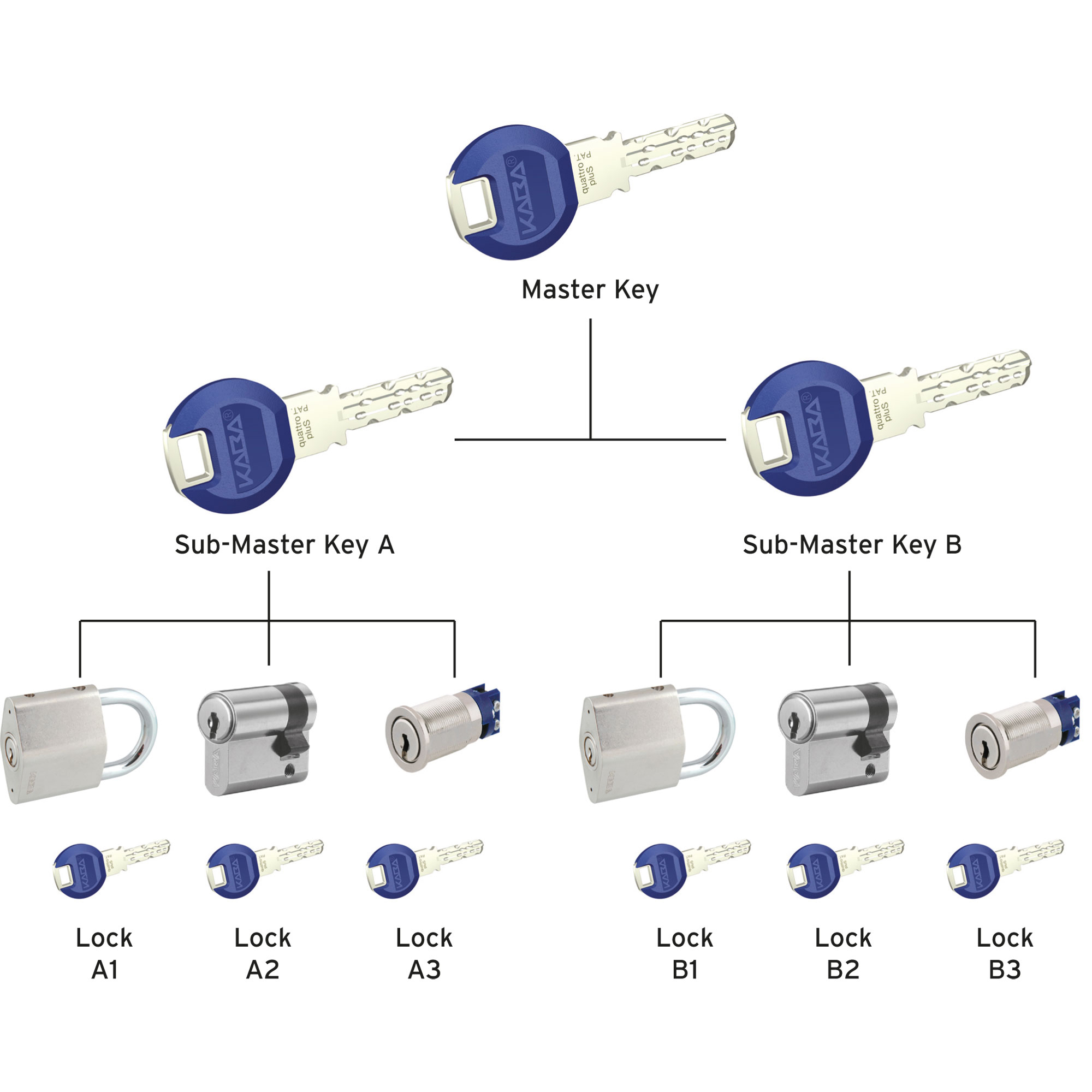 Masterkey Systems AUB